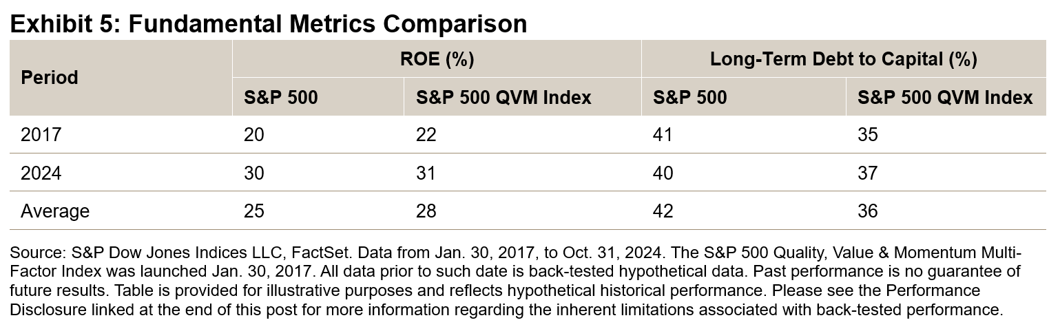 Recent Strong Performance Of S&P 500 Quality, Value & Momentum Multi ...