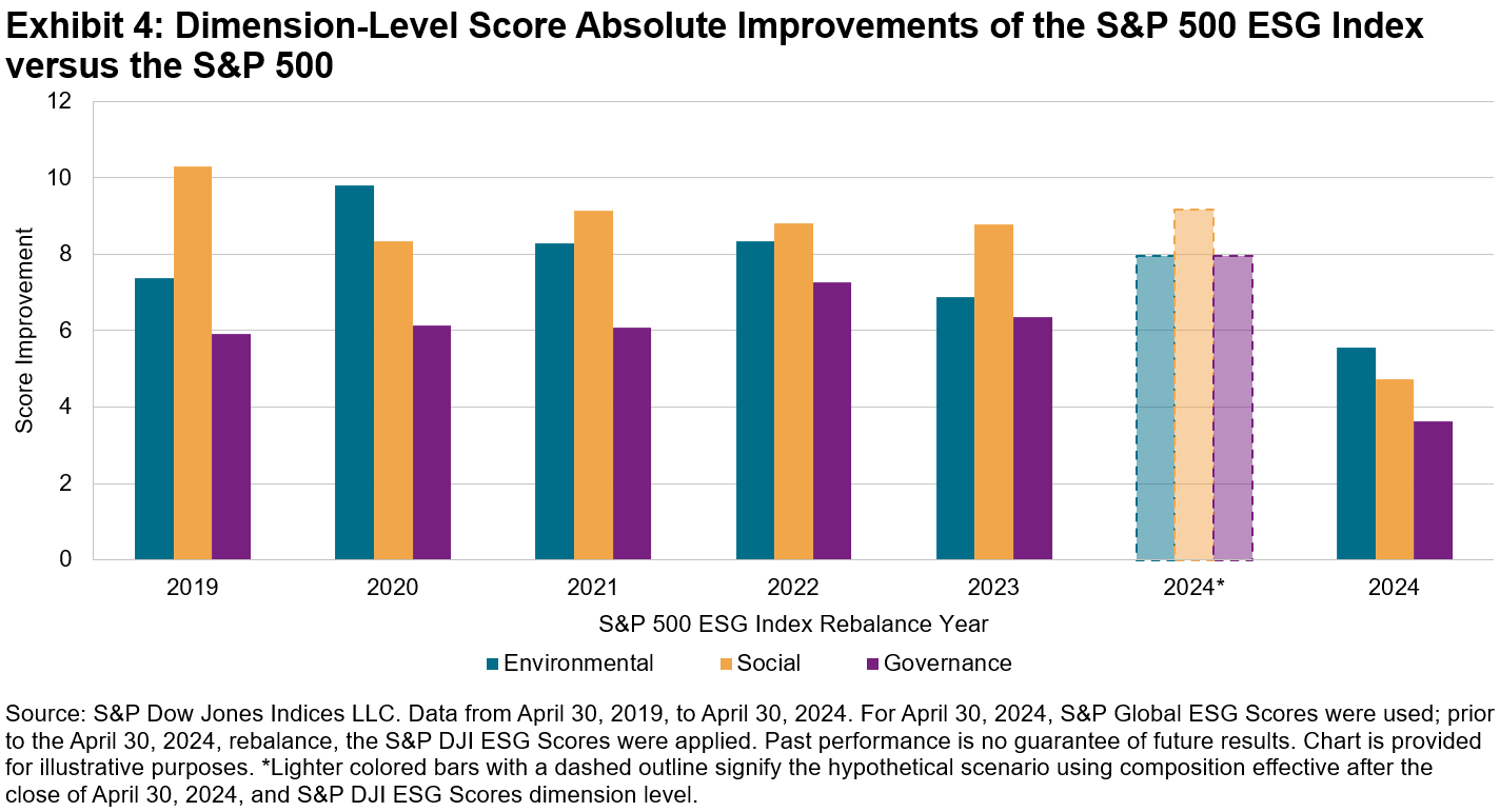 A Measure Of Success - The Evolution Of ESG Scores In The S&P 500 ESG Index | Seeking Alpha