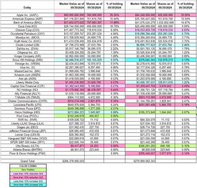 Tracking Warren Buffett’s Berkshire Hathaway Portfolio – Q3 2024 Update (NYSE:BRK.A) | Seeking Alpha