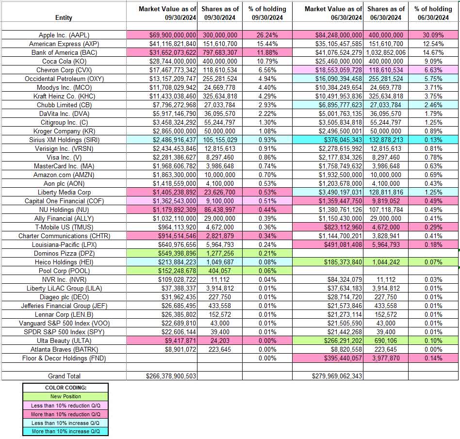 Tracking Warren Buffett’s Berkshire Hathaway Portfolio – Q3 2024 Update (NYSE:BRK.A) | Seeking Alpha
