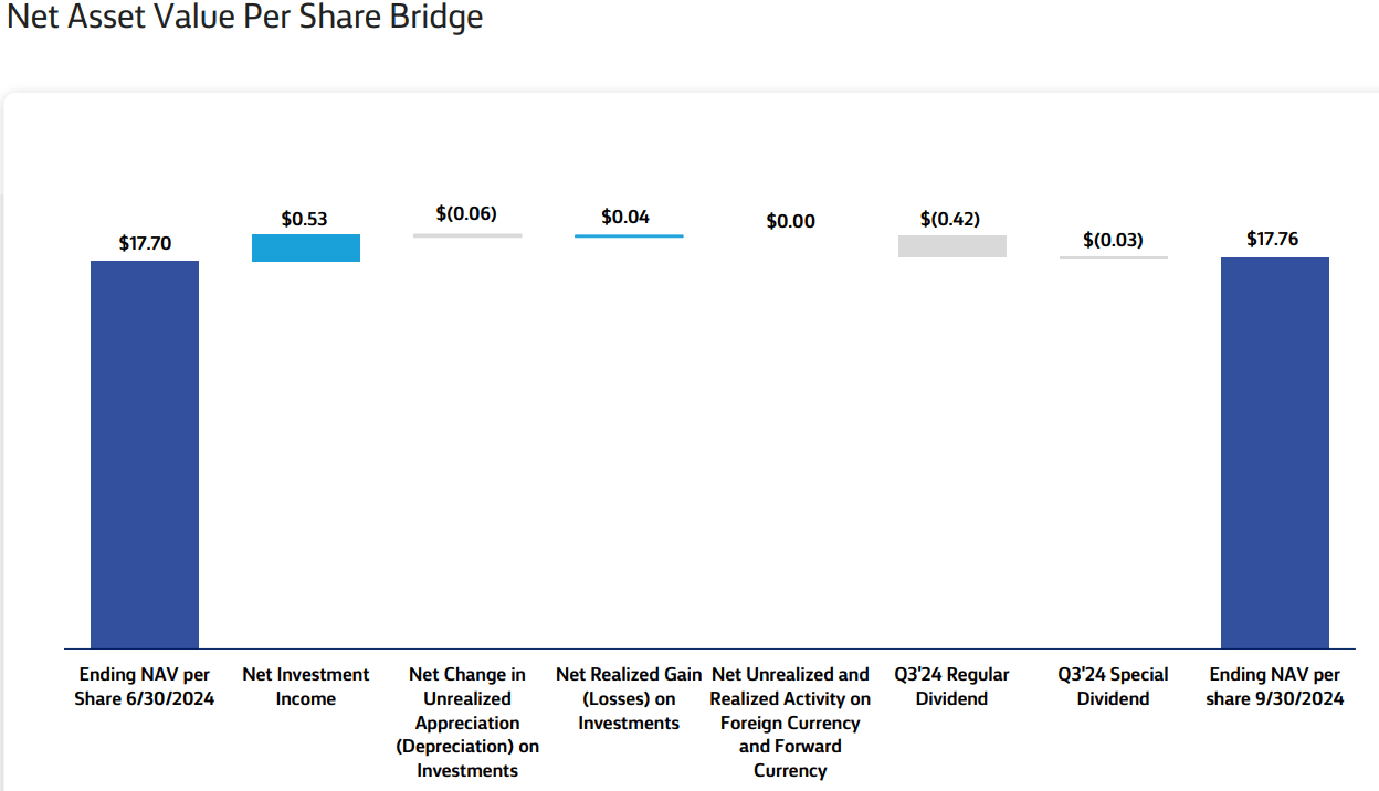 Bain Capital Specialty Finance: Another Excellent Quarter For This 10.7 ...