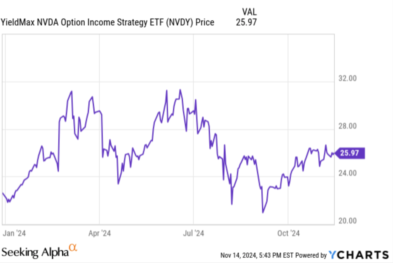 NVDY ETF: High Yield Covered Call Play On AI (NYSEARCA:NVDY) | Seeking Alpha