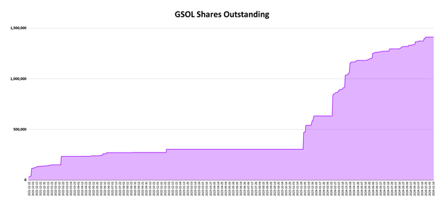 GSOL Is Still Overpriced Relative To Solana (Cryptocurrency:SOL-USD ... GSOL Is Still Overpriced Relative To Solana (Cryptocurrency:SOL-USD ...