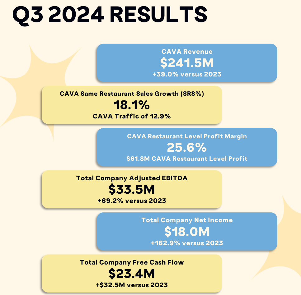 CAVA: Hold On For Dear Life (Rating Downgrade) (NYSE:CAVA) | Seeking Alpha