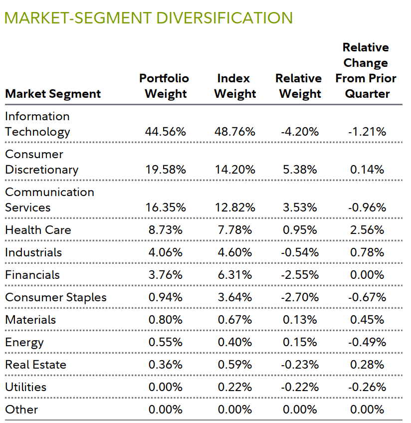 Fidelity Blue Chip Growth ETF Q3 2024 Review | Seeking Alpha