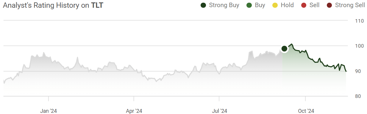 TLT: Expected Price Rise Ahead Due To Overheated Market (NASDAQ:TLT ...