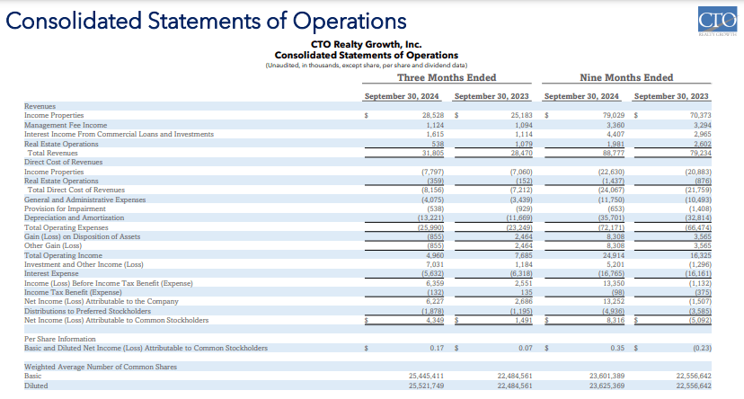 CTO Realty Growth: Strong Q3 Performance With Robust Dividend Yield ...