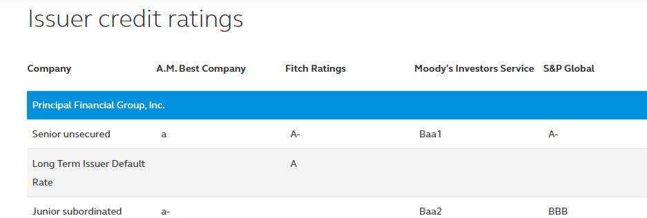 Principal Financial Upgraded As Growth Indicators And 3% Yield Looks ...
