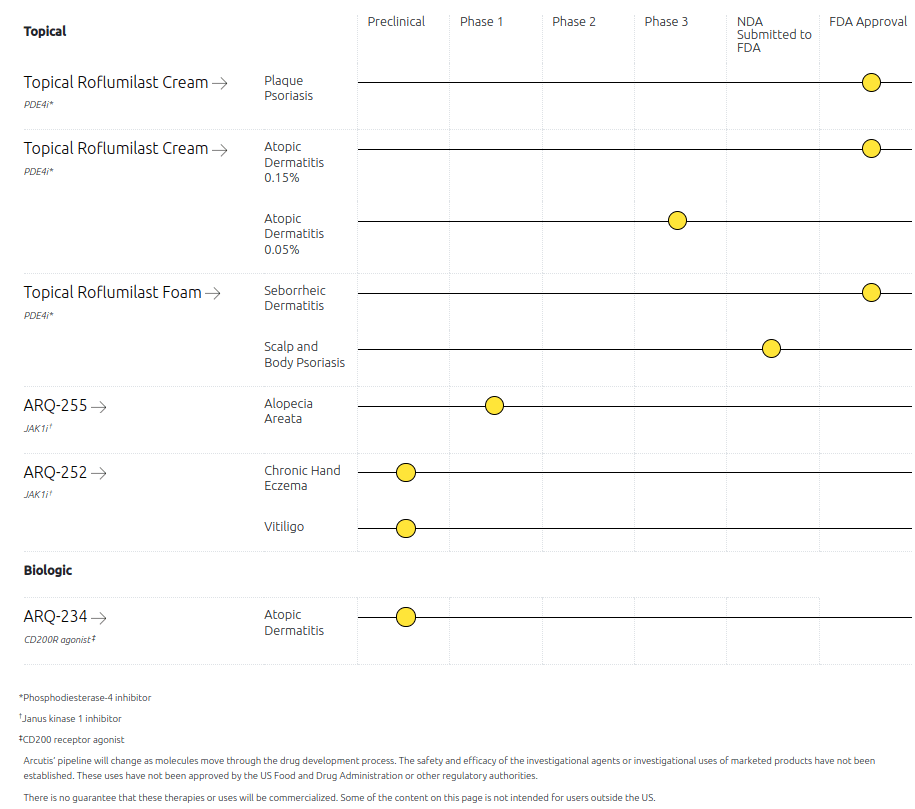 Arcutis Biotherapeutics: +200% On ZORYVE Approval, When Is Next Leg Up ...