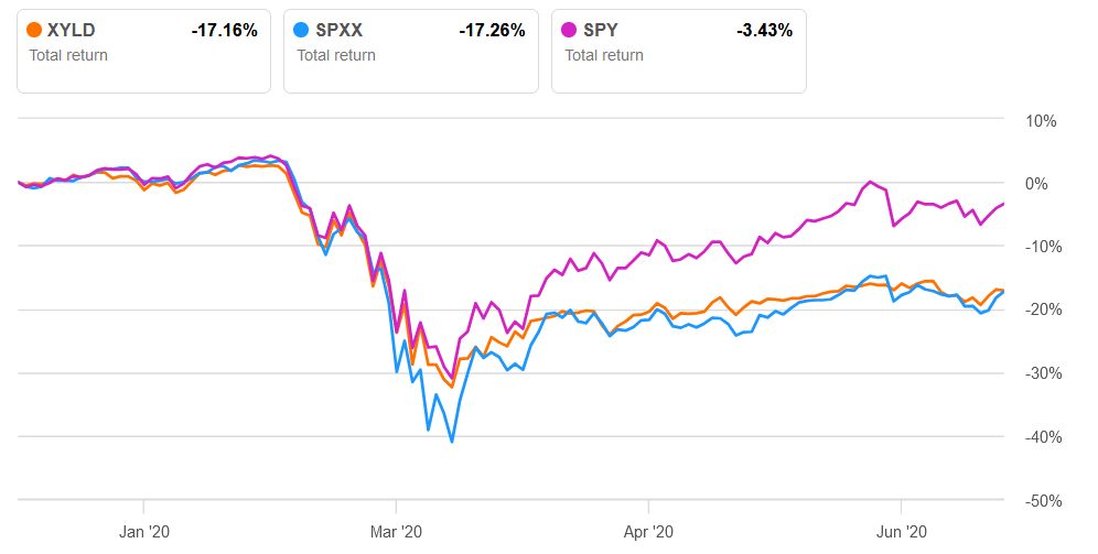 ISPY ETF: Outperforming The Buy-Write Crowd (BATS:ISPY) | Seeking Alpha