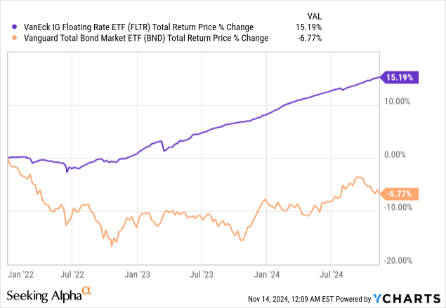 FLTR: Investment-Grade Floating Rate ETF, Good 6.1% Yield And Returns ...