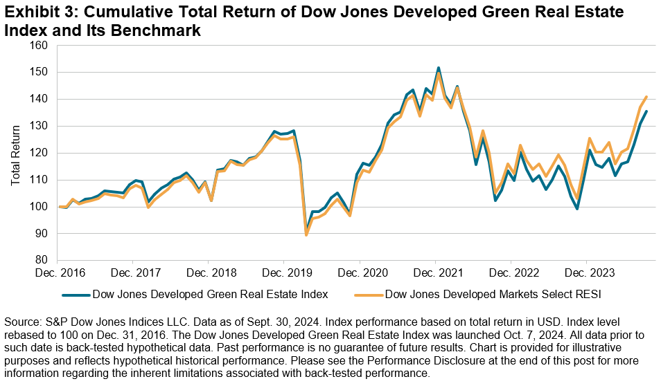 Introducing The Dow Jones Developed Green Real Estate Index | Seeking Alpha