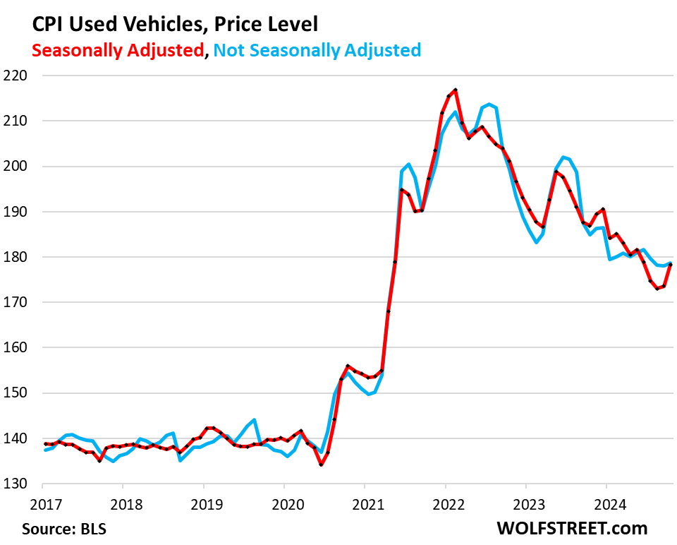 Used Vehicle Prices Turn Inflation Headwind, Plunge Helped Power Core ...