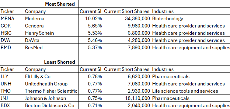 Moderna continues to be the most shorted among S&P 500 healthcare ...
