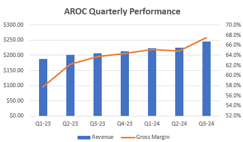 Archrock: Steadily Improving Profitability Through Natural Gas ...