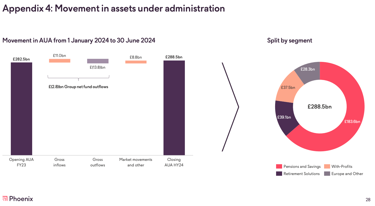 Phoenix Group Stock: Making Steady Progress And Still Yielding Over 10% ...