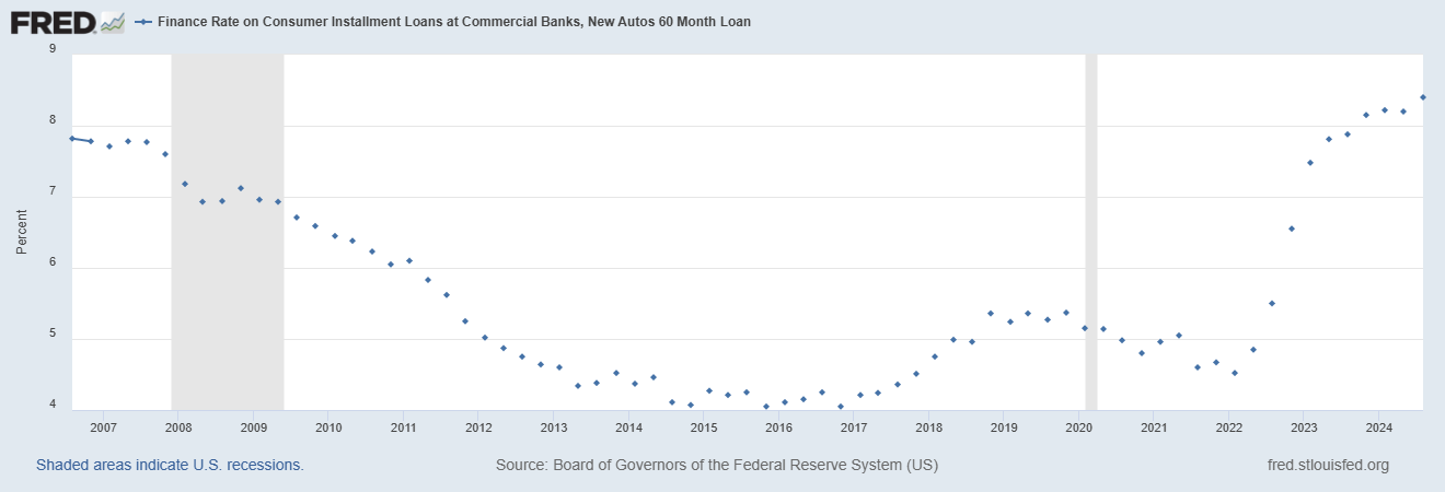 Auto Loans At Record High While Delinquencies Explode (SPX) | Seeking Alpha