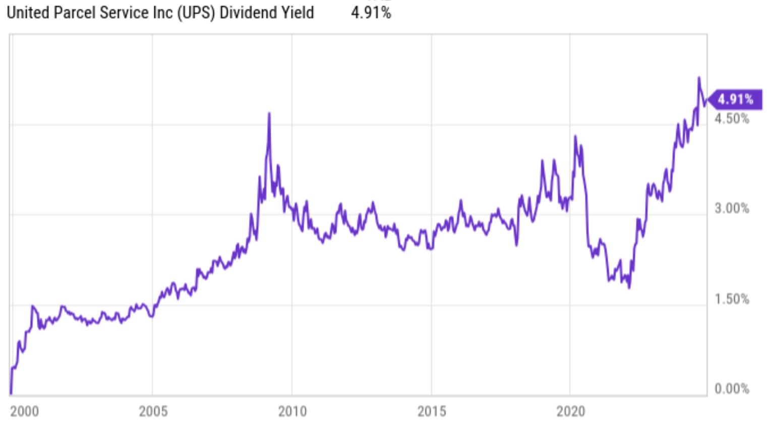 UPS: Why I'm Bullish On This Historically High Yield (NYSE:UPS ...
