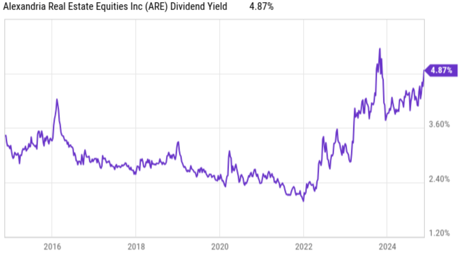 Alexandria Real Estate Stock: Buy The Dip And Start The DRIP (NYSE:ARE ...