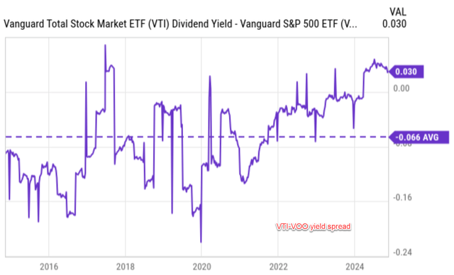 VTI Vs. VOO: You Need To Look At This Chart (NYSEARCA:VTI) | Seeking Alpha
