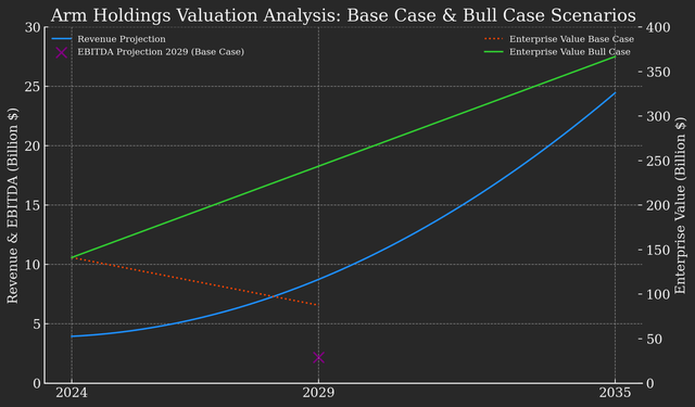 Arm Holdings Is Overvalued If Aggressive Tech Spending Isn't Sustained ...