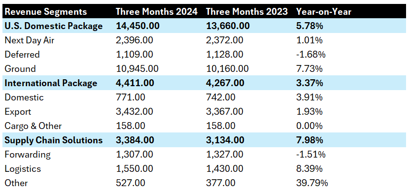 UPS Stock: Margin Expansion Through Fit To Serve And Network Of The ...