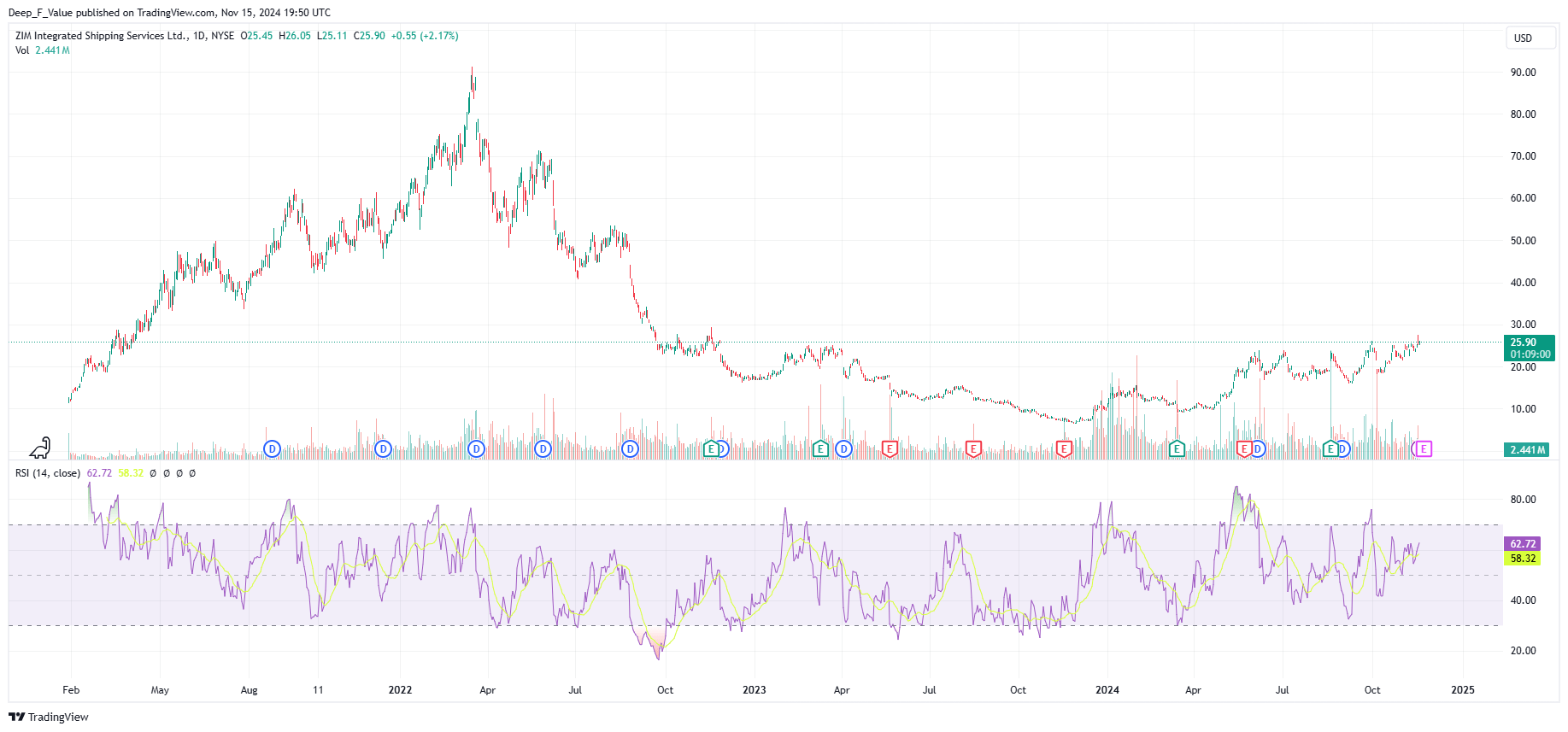 ZIM Integrated Stock: Fleet Expansion On Track Red Sea Conflict ...