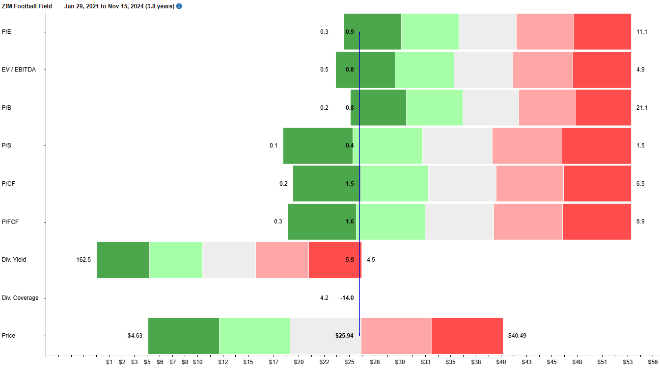 ZIM Integrated Stock: Fleet Expansion On Track Red Sea Conflict ...