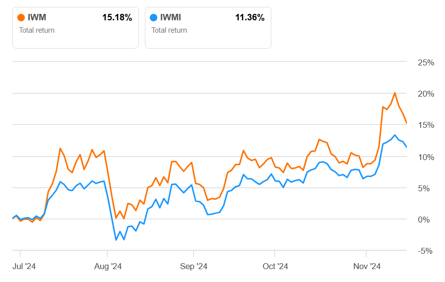 IWMI: Short History, Strong Yield (BATS:IWMI) | Seeking Alpha