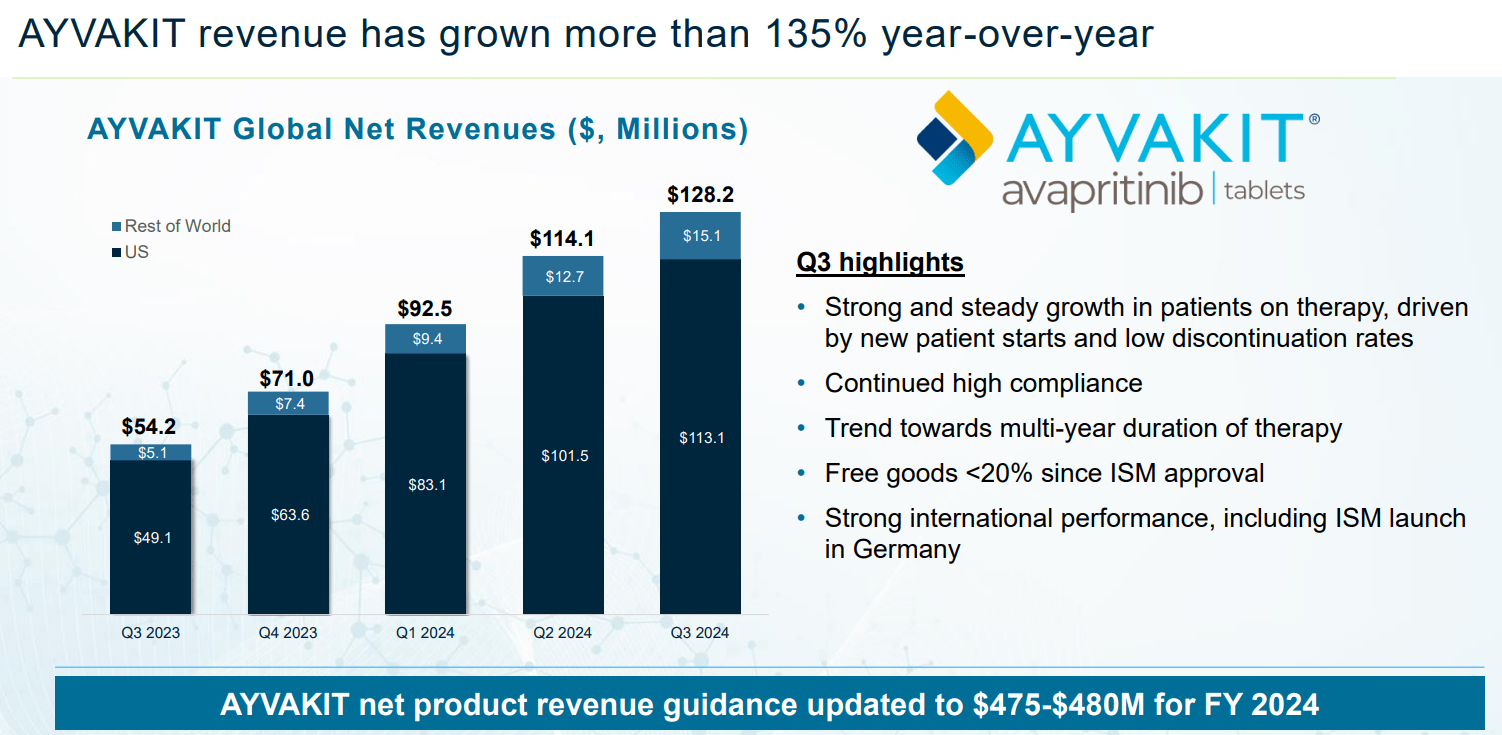 Blueprint Medicines’ Growth With AYVAKIT And Next-Gen Oncology Drugs ...