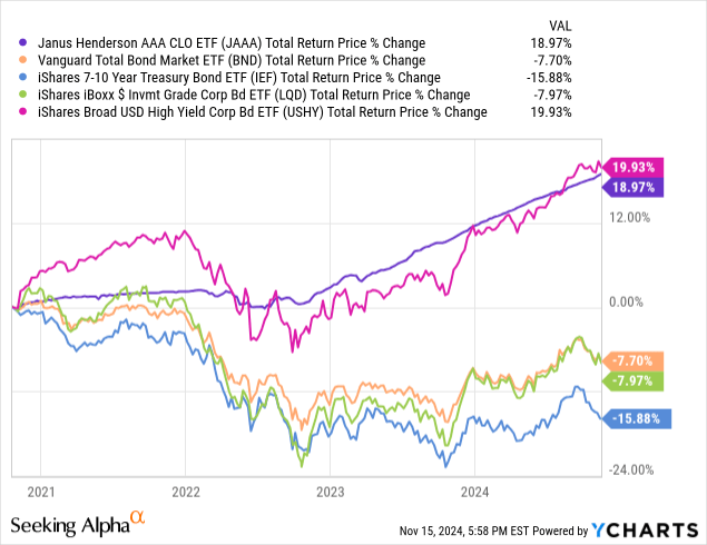 CLOB: New Diversified CLO ETF By VanEck, Strong 7.0% Yield To Maturity ...