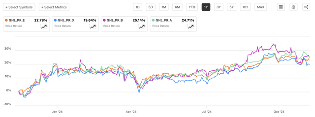 Global Net Lease Stock: How Safe Is The 15% Dividend Yield? (NYSE:GNL ...
