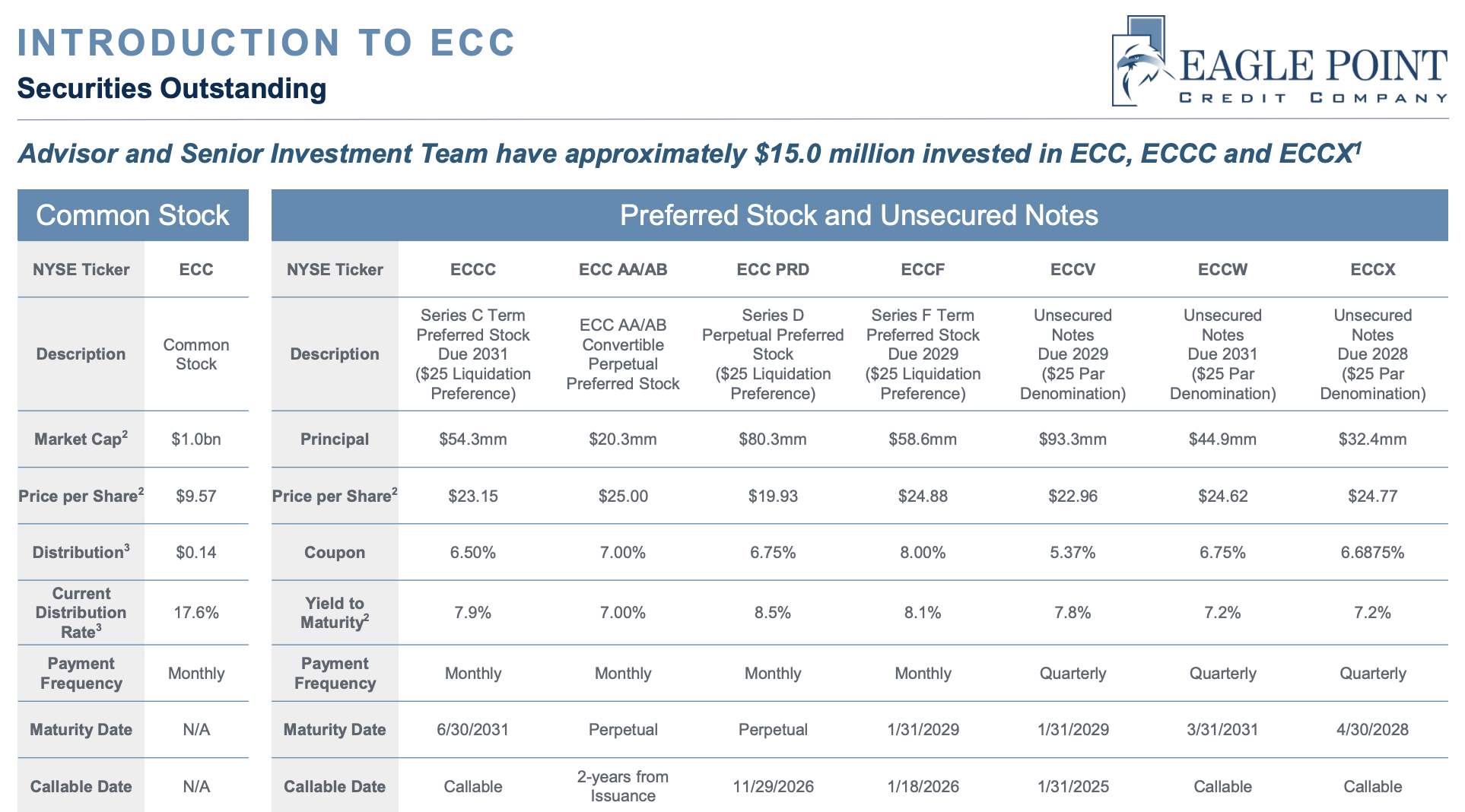 ECC: The 8.5% Yielding Series D Preferreds Are Discounted, I Doubled My ...