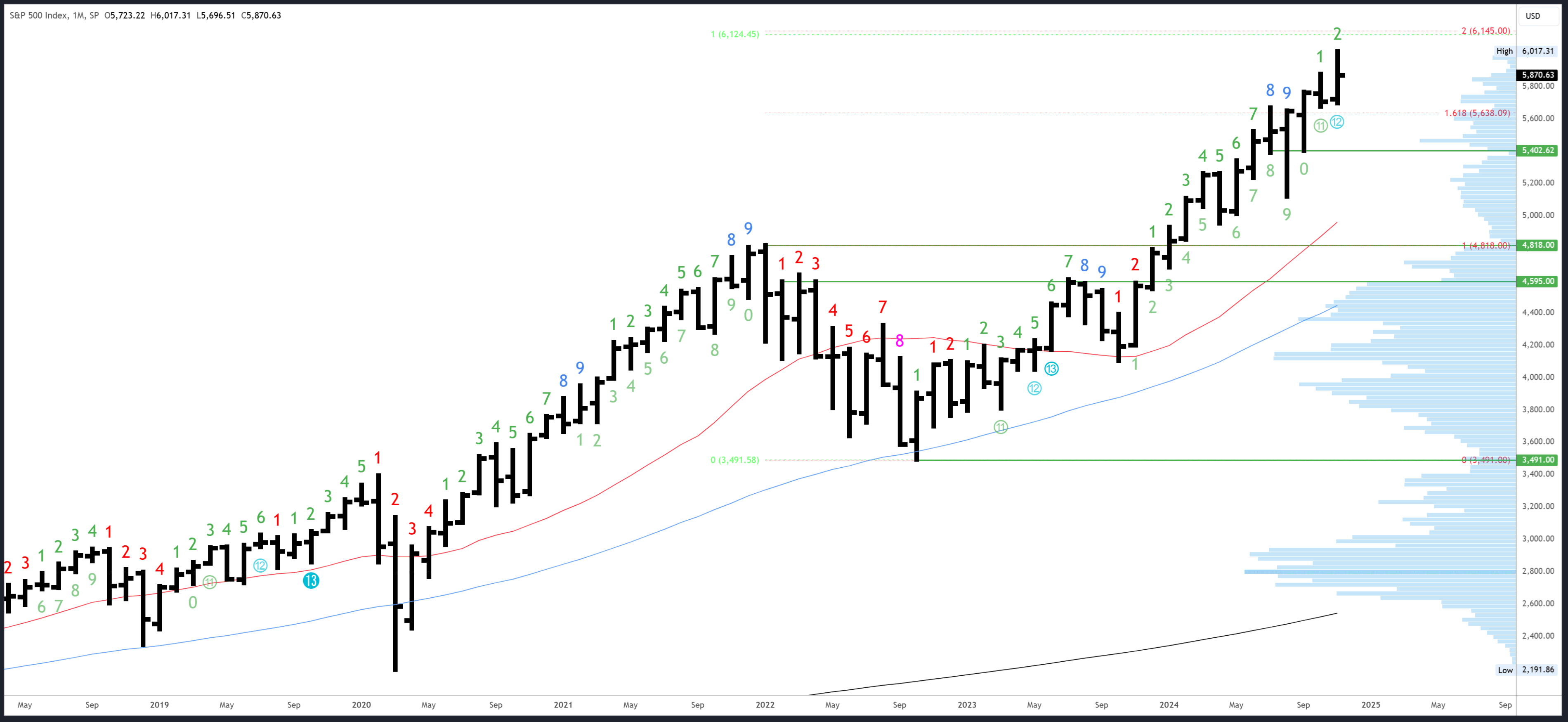 S&P 500: The Trump Top?, Week Starting 18th November (Technical ...