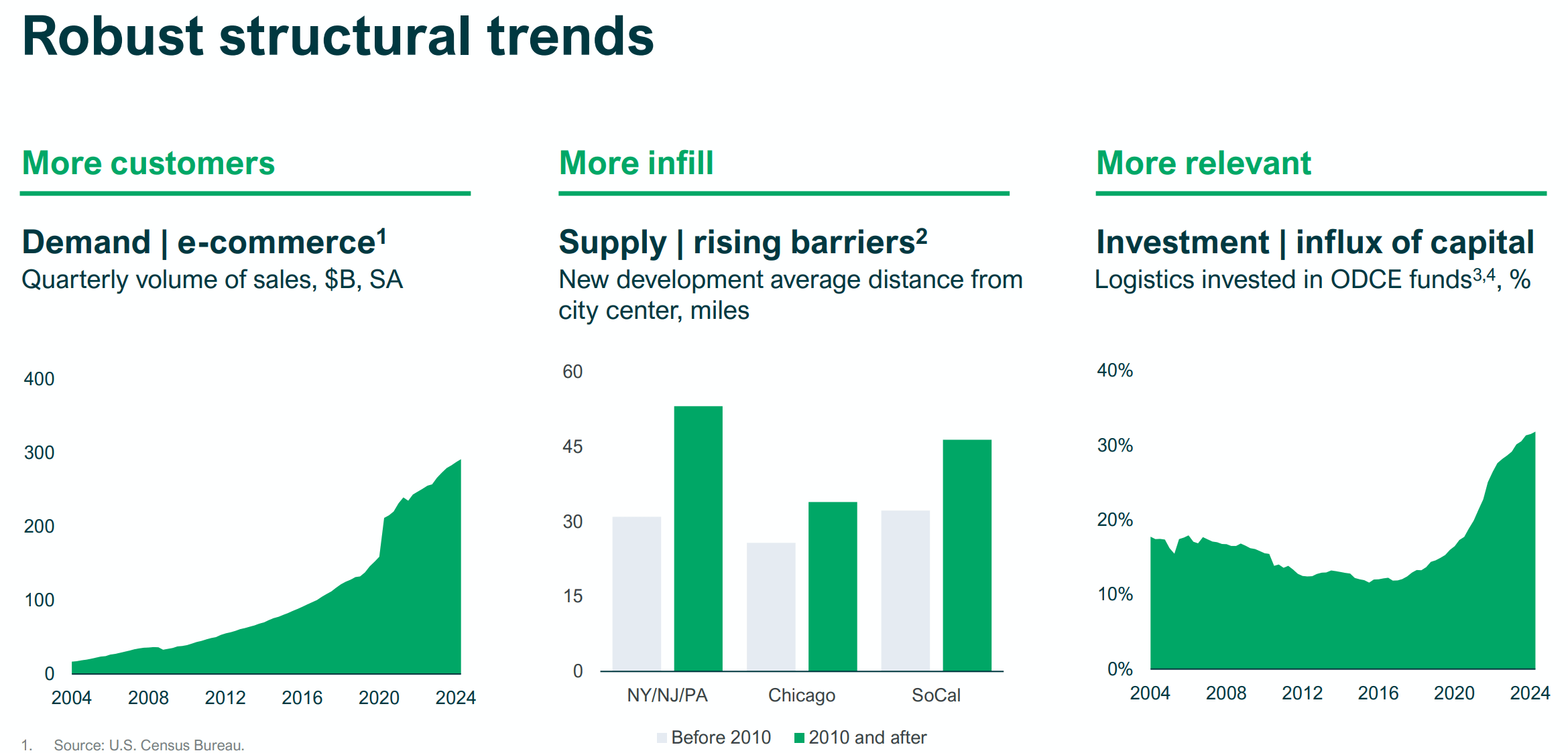 Prologis: Opportunity Knocks With A Perfect Blend Of Yield And Growth ...
