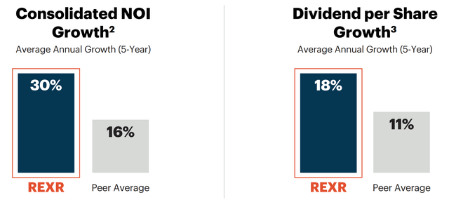 Rexford Industrial: High Yield And Undervaluation Make It A Top REIT ...