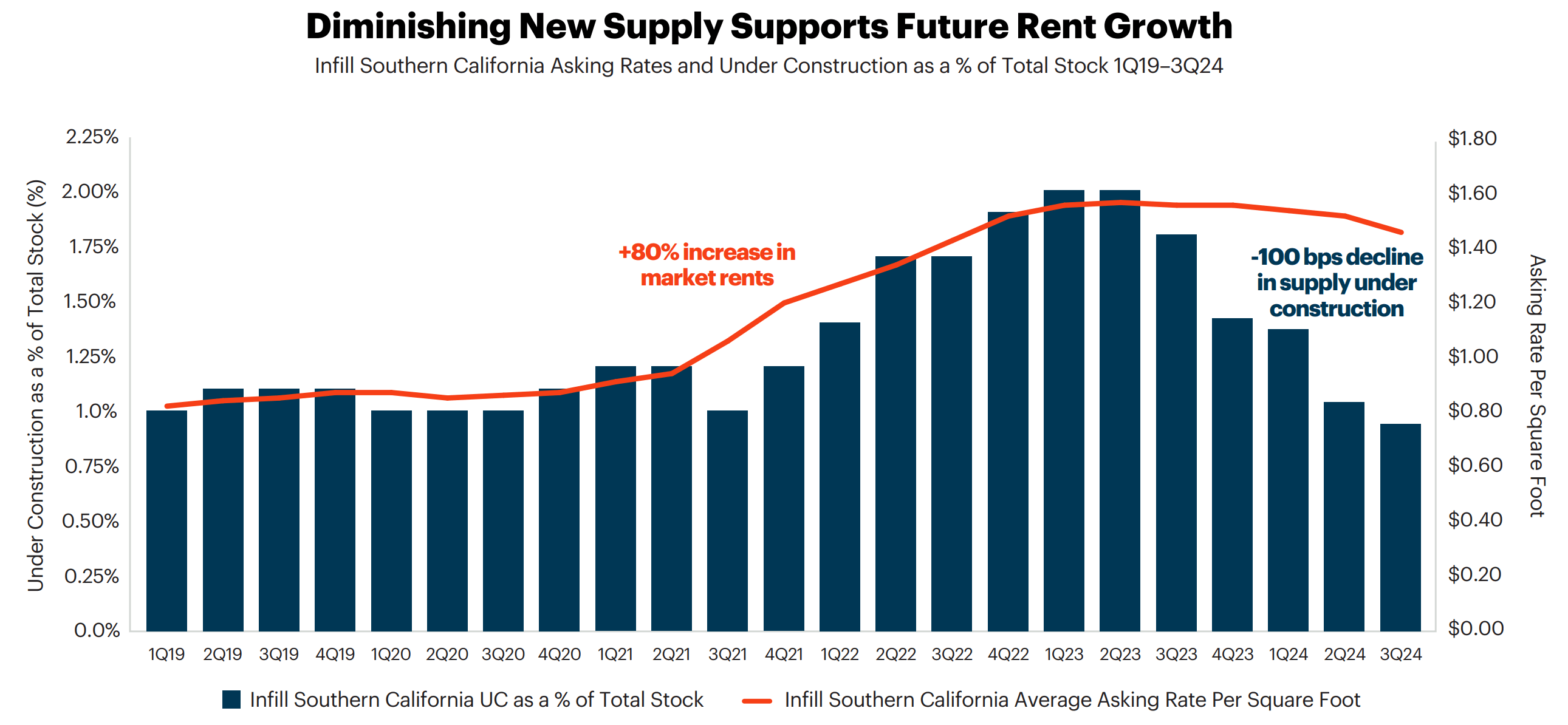 Rexford Industrial: High Yield And Undervaluation Make It A Top REIT ...
