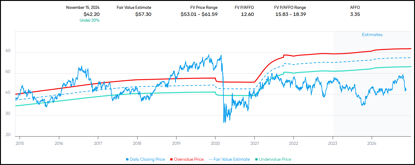 NNN REIT: Valuation Becomes More Tempting (NYSE:NNN) | Seeking Alpha