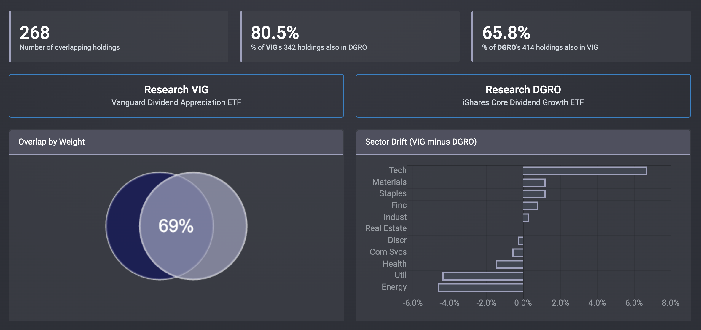 VIG Vs. DGRO: Buy The One With Better Dividend Fundamentals | Seeking Alpha