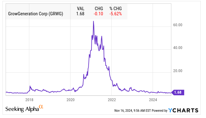 I Like GrowGeneration As A Cannabis Stock (NASDAQ:GRWG) | Seeking Alpha