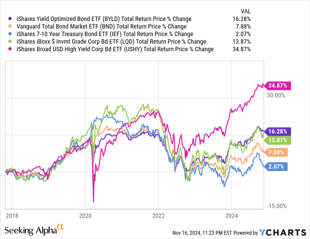 BYLD: Good Actively-Managed Bond ETF, But Better Choices Out There ...