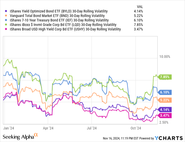 BYLD: Good Actively-Managed Bond ETF, But Better Choices Out There ...