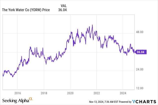 York Water: This Dividend Aristocrat Is Trading At A Favorable ...