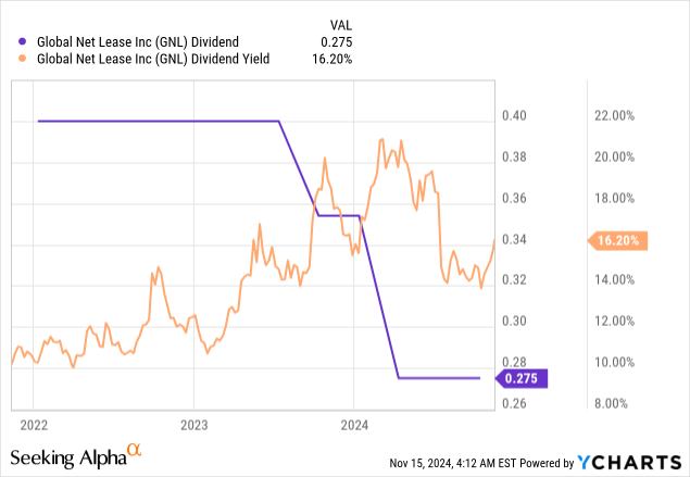 Global Net Lease Stock: How Safe Is The 15% Dividend Yield? (NYSE:GNL ...