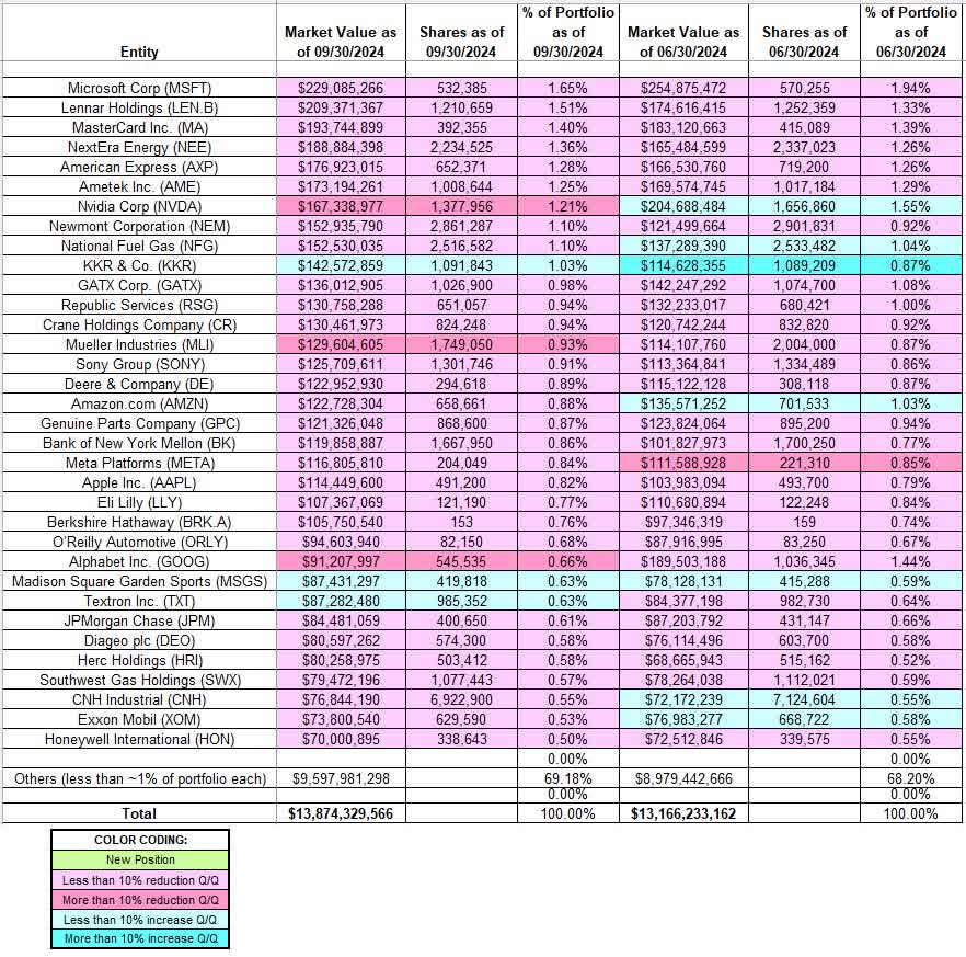 Tracking Mario Gabelli's Gabelli Funds 13F Portfolio - Q3 2024 Update ...