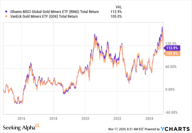 RING ETF: Ownership In The 3 Largest North American Gold Miners (NASDAQ ...