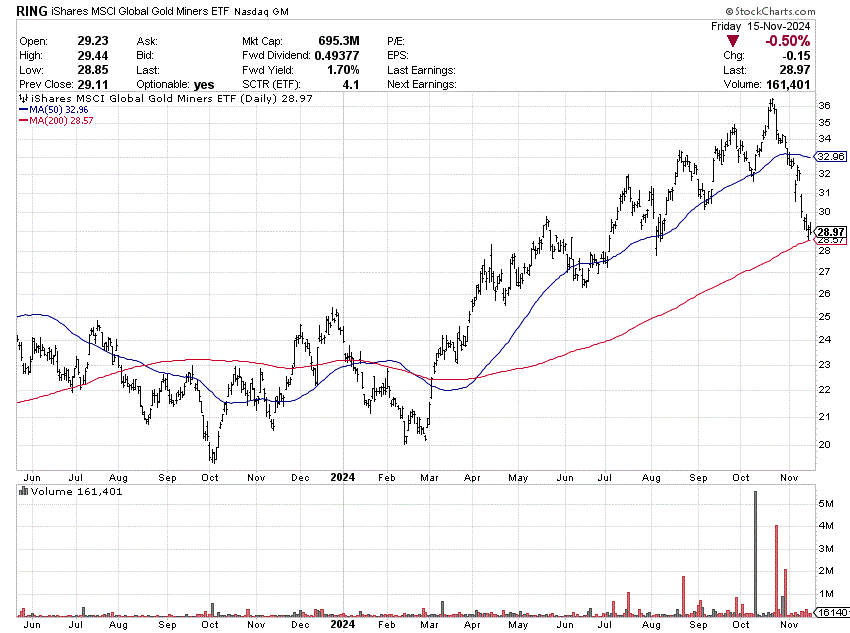 RING ETF: Ownership In The 3 Largest North American Gold Miners (NASDAQ ...