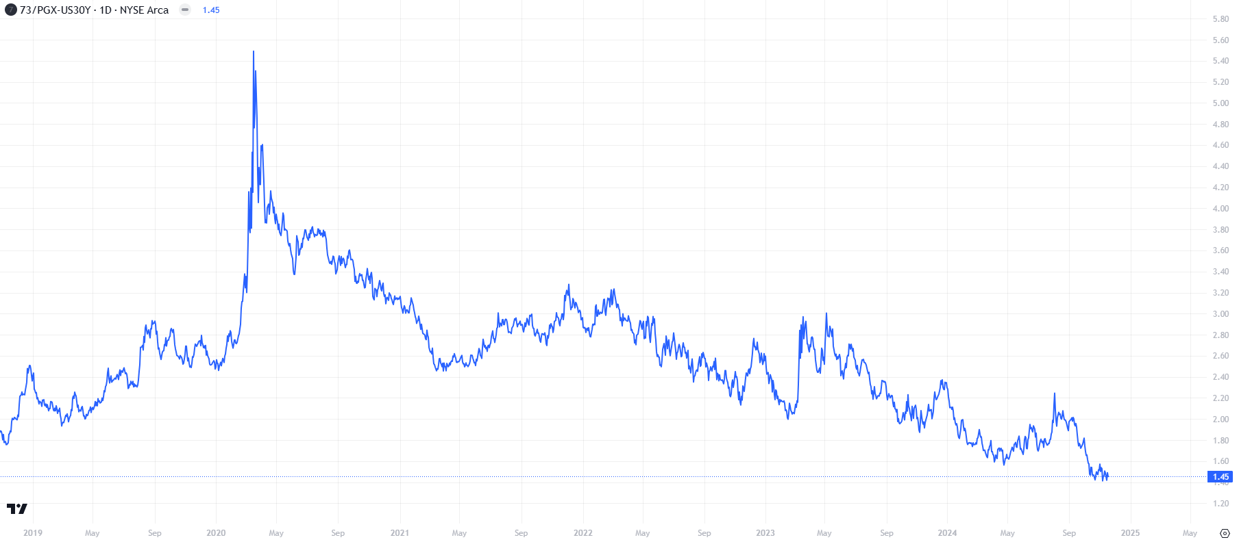 Another Round In The TLT Vs. PGX Pair Trade (NASDAQ:TLT) | Seeking Alpha