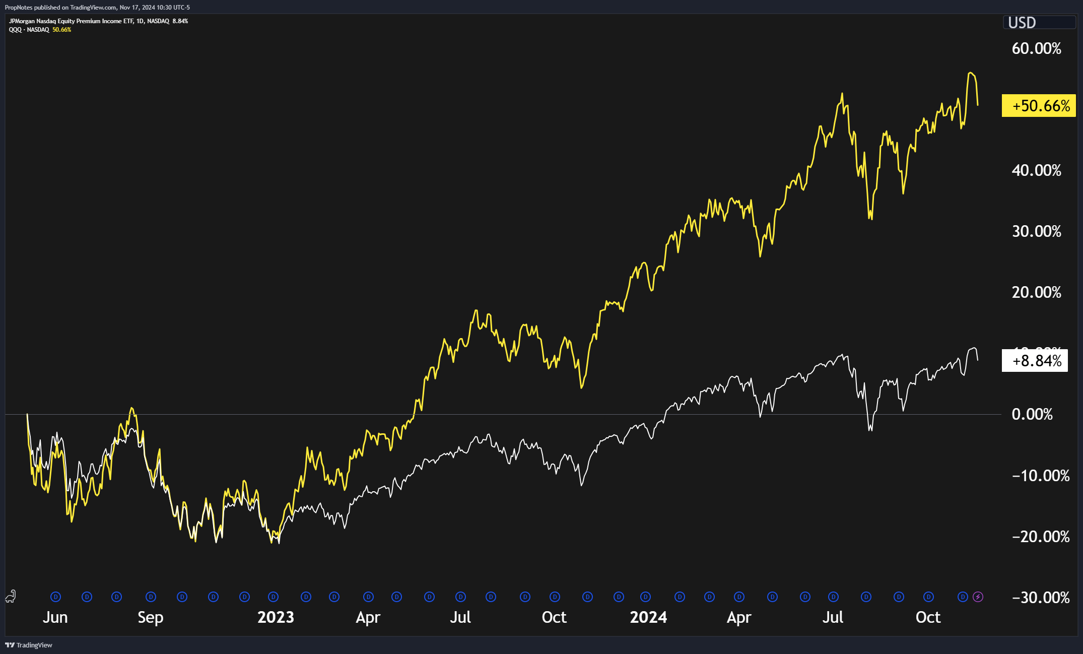 JEPQ: Coming Around On This 'High Yield' ETF (Rating Upgrade) (NASDAQ:JEPQ) | Seeking Alpha