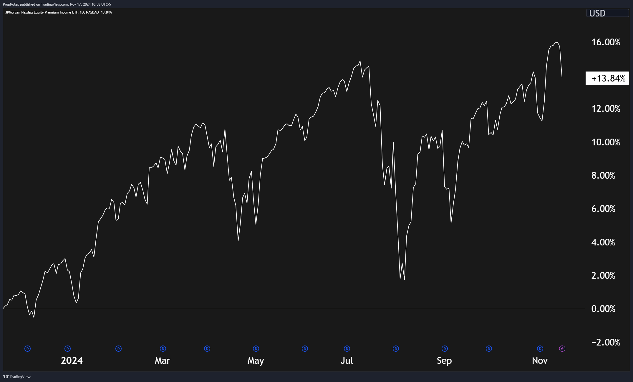 JEPQ: Coming Around On This 'High Yield' ETF (Rating Upgrade) (NASDAQ:JEPQ) | Seeking Alpha